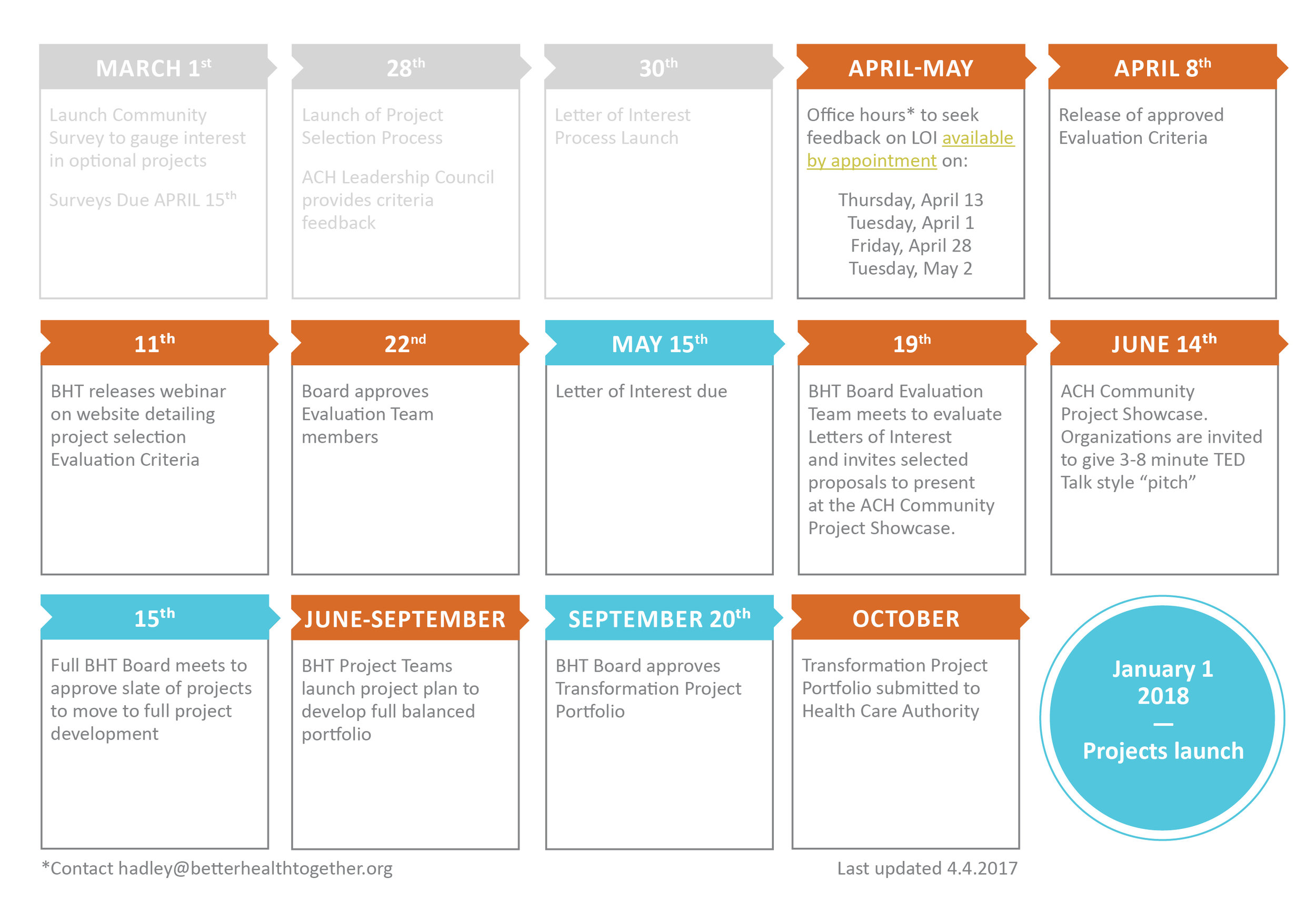 Project Selection Process - Arcora Foundation