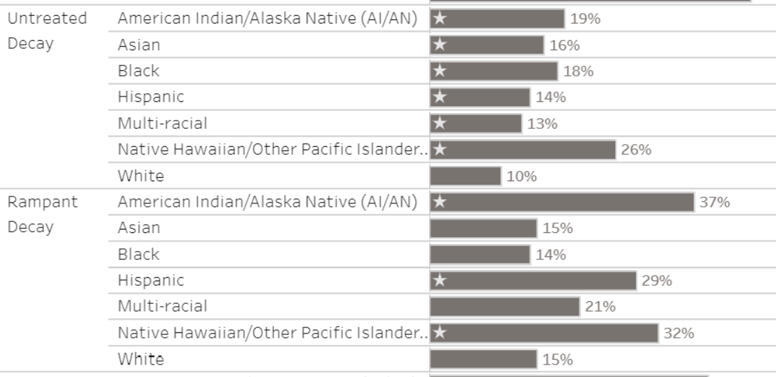 Health disparities examples: Oral Health Status Dashboard